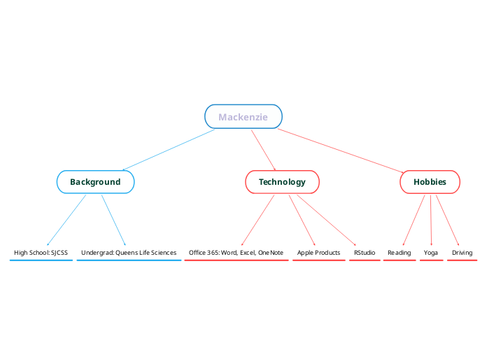 Mackenzie - Mind Map